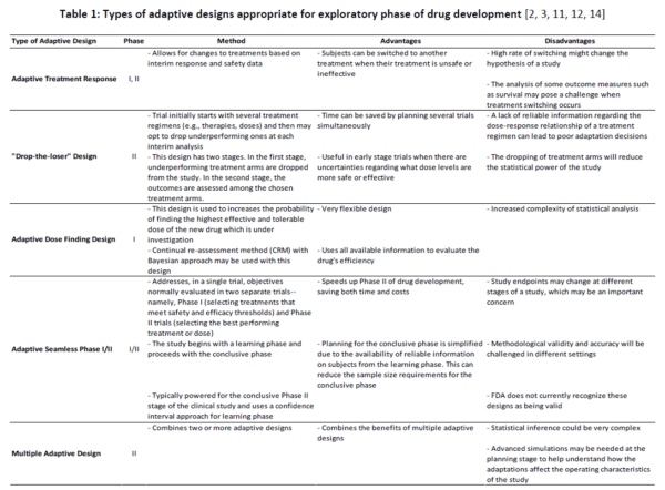 A Synthesis of Adaptive Designs in Clinical Trials - Vantage Biotrials